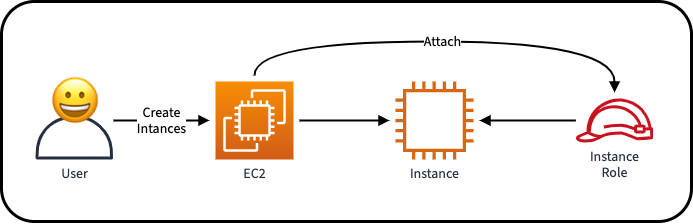AWS IAM:PassRole explained AWS IAM:PassRole explained