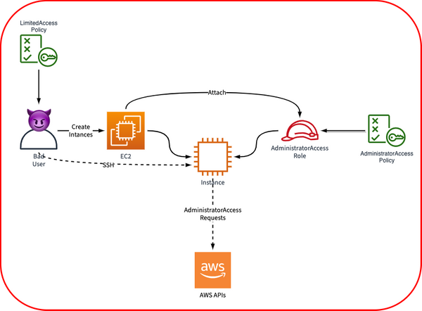 AWS IAM:PassRole explained